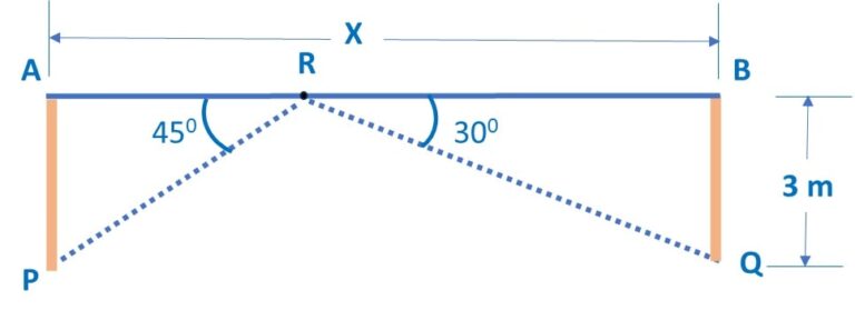 From a point on a bridge across a river, the angles of depression