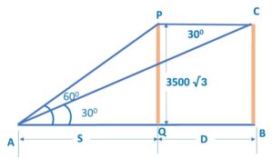 The angle of elevation of an aircraft from a point A on the ground