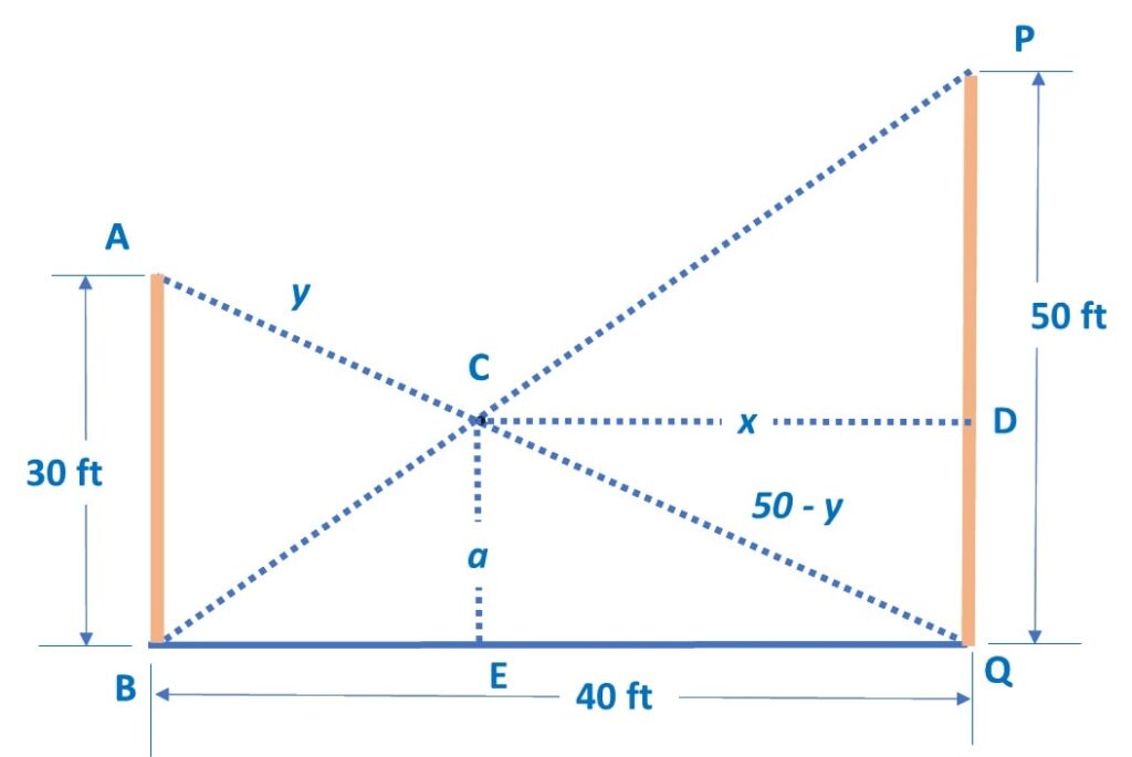 Two poles, 30 feet and 50 feet tall, are 40 feet apart and